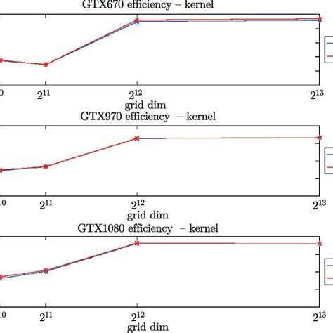 Kernel Efficiency Across The Three Architectures Download Scientific Diagram