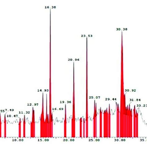 Lcms Chromatogram Of Metabolites Of Cladosporium Cladosporioides Mcs2 Download Scientific