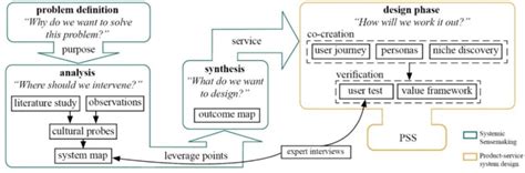 Approach Of The Design Project Download Scientific Diagram