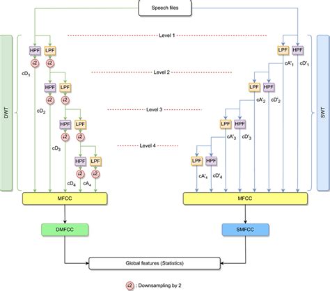 The Smfcc And Dmfcc Feature Extraction Stage Lpf And Hpf Denote