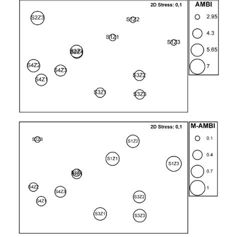 Multidimensional Scaling Nmds Ordination Plots Of Square