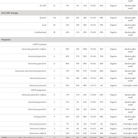 The Pooling Results Of The Therapy And Prognosis Of Cmvr In Aids