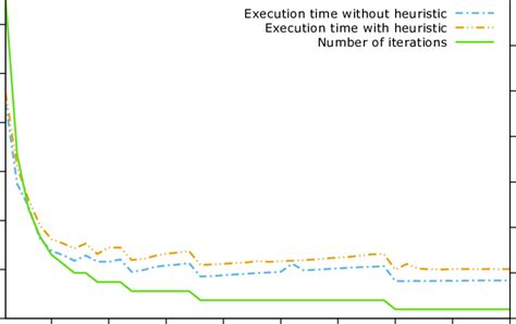 Execution Times And Iteration Numbers For An Increasing Step Width Of Download Scientific