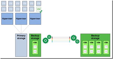 What Is The Ultimate Vm Backup Architecture