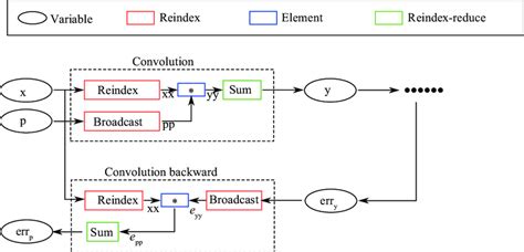 Color Online Automatic Differentiation Of A Convolution Operator Download Scientific Diagram