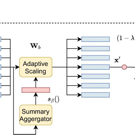Comparing Static Normalization Approaches To The Proposed Adaptive