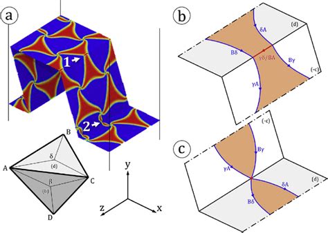 Special Types Of Dislocation Junctions That Bend Dislocation And Download Scientific Diagram