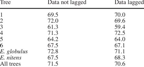 Variance Explained By Piecewise Non Linear Estima Tion Is Shown For