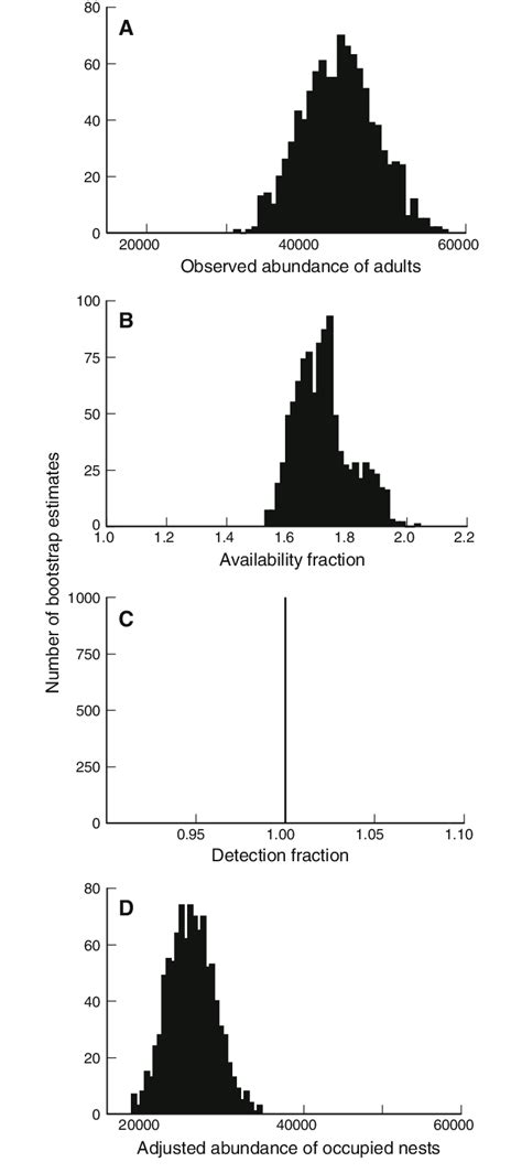 Distribution Of 1 000 Bootstrap Estimates For Each Stage Of The Download Scientific Diagram
