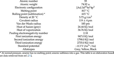Physicochemical Properties Of Arsenic Download Scientific Diagram