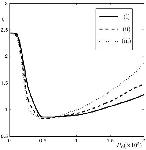 12 Dependence Of On The Underlying Magnetic Field H 0 In Am For