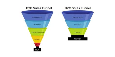 Digital Marketing Funnel What It Is How It Works
