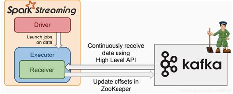 Spark Streaming消费kafka并手动使用redis管理kafka Offsetspark Job Offset Csdn博客