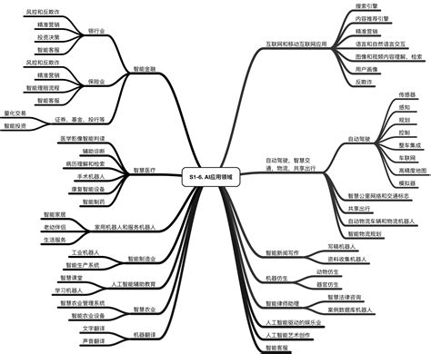 人工智能相关思维导图 人工智能思维导图 Csdn博客
