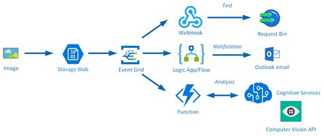 Route Azure Storage Events To Multiple Subscribers With Event Grid Biztalk360 Blogs