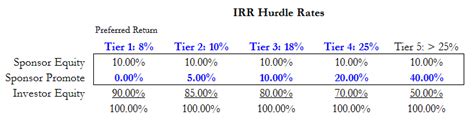 Understanding The Preferred Return First Tier Distributions In A Look