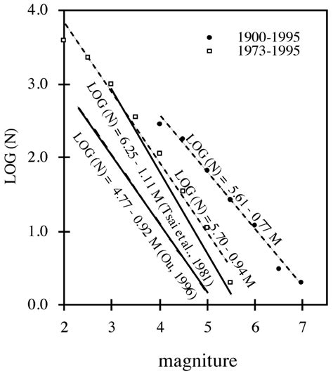 Plot Of LogN Vs Magnitude For The Study Area Solid Circles Represent Download Scientific