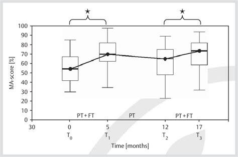 Box And Whisker Plot For Each Melbourne Assessment Score The Lines Of Download Scientific