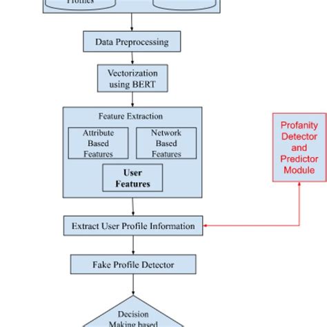 Comparative Analysis Of Accuracy For Fake Profile Detection Download Scientific Diagram