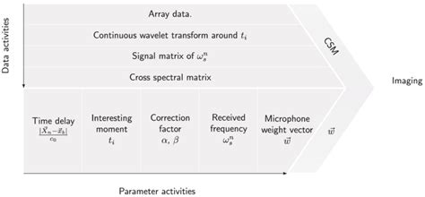 Steps Of The Wavelet Based Beamforming In The Time Frequency Domain Download Scientific