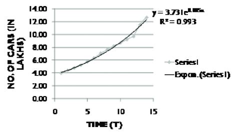 Exponential Trend Line Fit For Car Ownership Trend Download Scientific Diagram