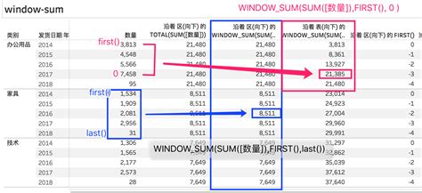 【tableau】表计算 上聚合计算与表计算函数 Tableau喜乐君 敏捷bi布道师
