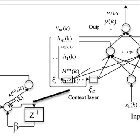 structure of the srnn controller download scientific diagram