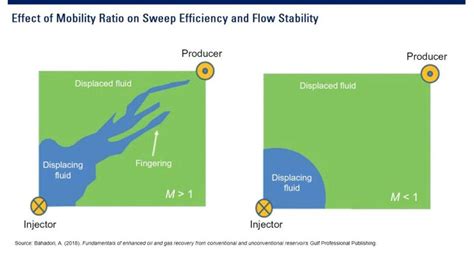 Engineering Man On Linkedin Mobility Ratio And Sweep Efficiency