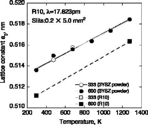 Relationship Between Temperature And Lattice Constant Download High Quality Scientific Diagram