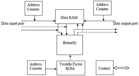 fft core for adaptive cruise control using fpgas ee times