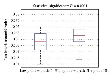 Box Plots Of Features Sustaining Statistically Significant Differences Download Scientific