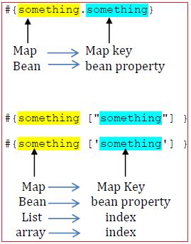 JSF Value Expression Java Coding