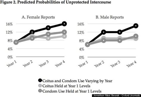 Unprotected College Hookups Increase From Freshman Year To Senior Year