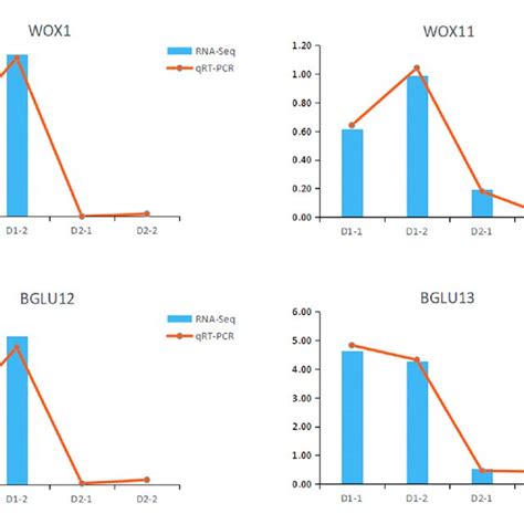 Transcriptome Expression Fpkm Value And Qrt Pcr Value Of Four Genes Download Scientific