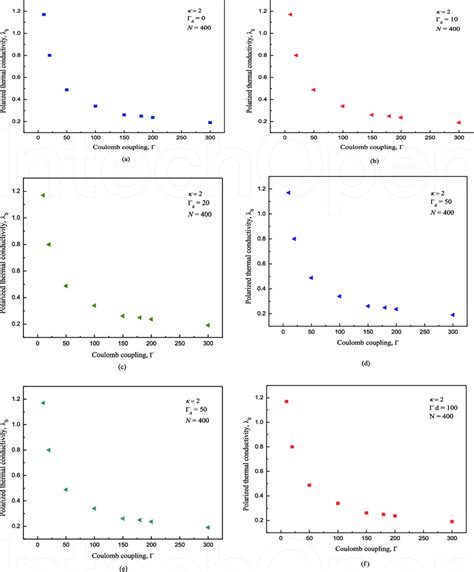 Variations Of Thermal Conductivity As A Function Of Coulomb Coupling Of Download Scientific