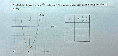 Neatly Sketch The Graph Of Yfxgx And Identify 3 Key Points In