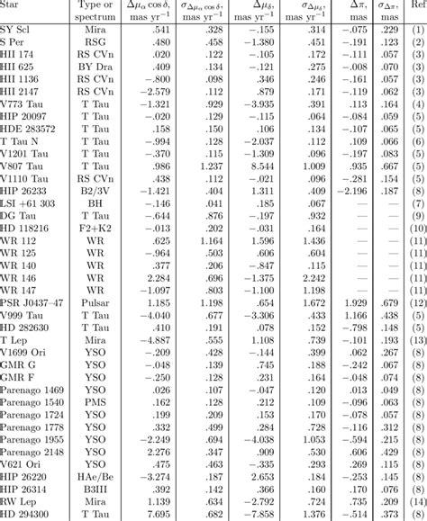 Gaia Dr2 Vlbi Stellar Proper Motion And Parallax Differences Download Table