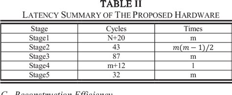 Table Ii From An Fpga Implementation Of Orthogonal Matching Pursuit For Random Demodulation Real