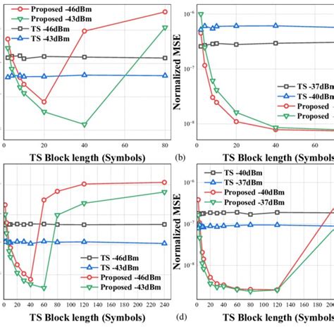 normalized mse under different ts structures ts length of 320 symbols
