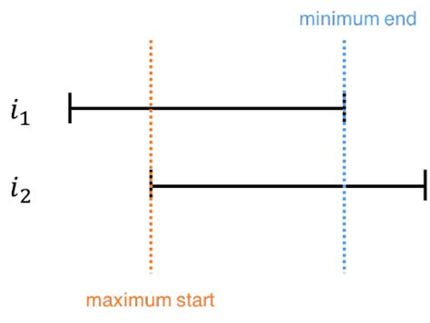 Solving Leetcode Meeting Rooms Problem For Data Science Interviews