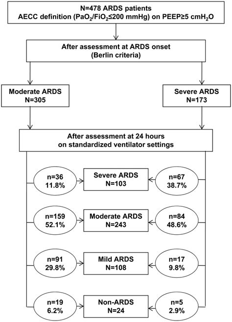 Assessment Of Pao2 Fio2 For Stratification Of Patients With Moderate
