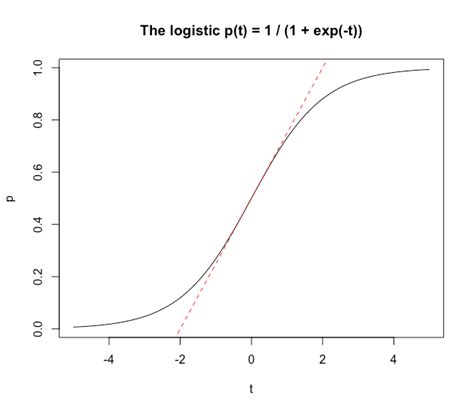 Calibration In Logistic Regression And Other Generalized Linear Models