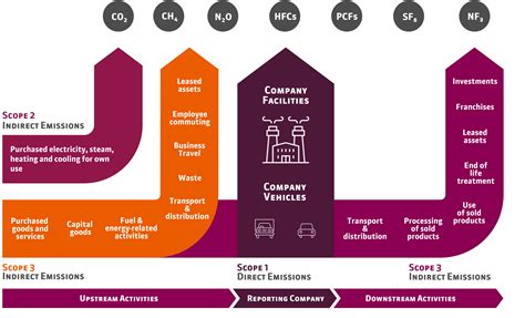 Csrd And Scope 3 What Companies Need To Know