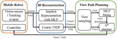 efficient view path planning for autonomous implicit reconstruction