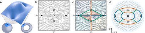 Figure 1 From Topological Classification Of Driven Dissipative Nonlinear Systems Semantic Scholar