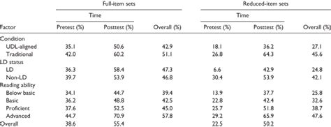 Average Percentage Correct Scores By Factor Download Table