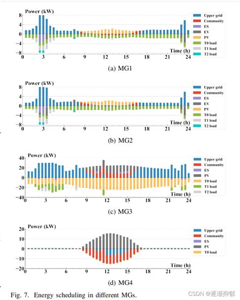 多个小规模管理目标的分层协调ems模型 Matlab模型ems损失值 Csdn博客