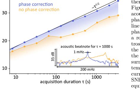 Long Term Acquisition Signal To Noise Ratio Snr With Blue And