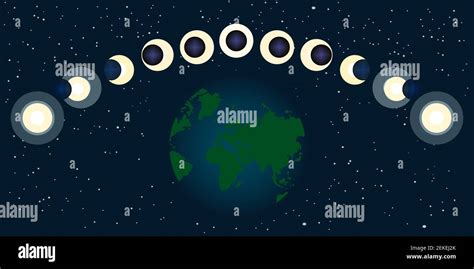 Solar System Moon Phases With Earth