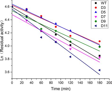 Natural Logarithmic Plot Of Residual Activity Of Wt And Variants D3 Download Scientific